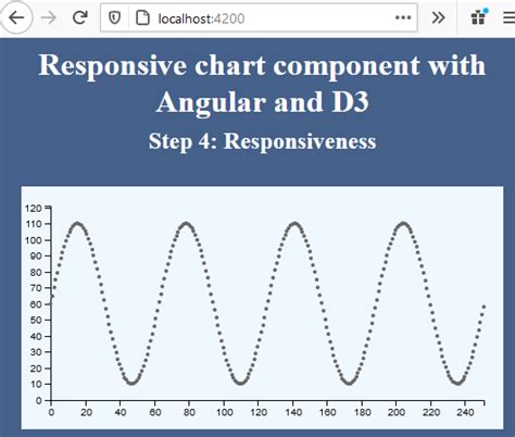 Creating A Responsive Angular Chart Component With D3 By Thomas