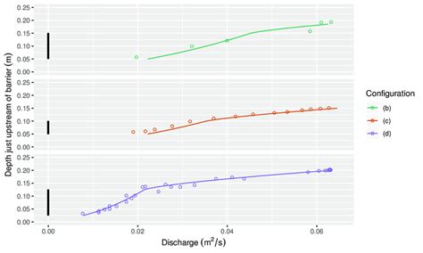 Measured Depth Discharge Relationship Circles And The Empirical Download Scientific Diagram