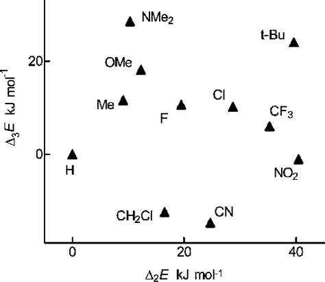 Plot Of The Calculated Substituent Effect In The Molecules Of 2 Download Scientific Diagram