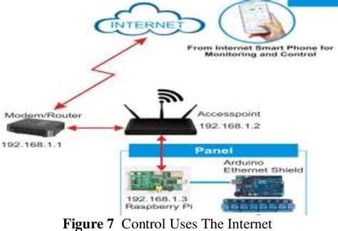 Figure 1 From The Prototype Electrical Control Devices Based On Smart
