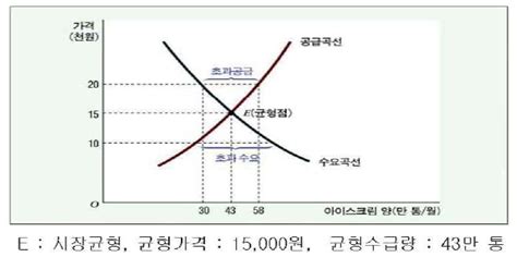시장균형과 시장균형의 변화 네이버 블로그