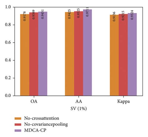 Classification Results On The Sv Dataset Using Different Submodules Download Scientific Diagram