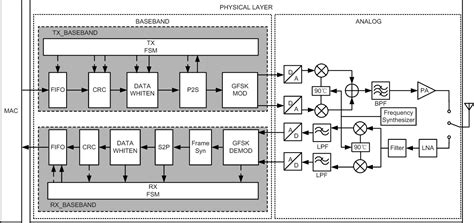 figure 1 from design and implement of baseband circuits for a wireless