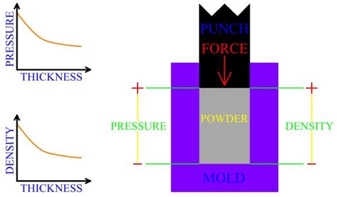 Pressing And Sintering Of Powder Parts