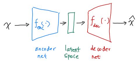 Generative Model Auto Encoder Datumorphism L Ma