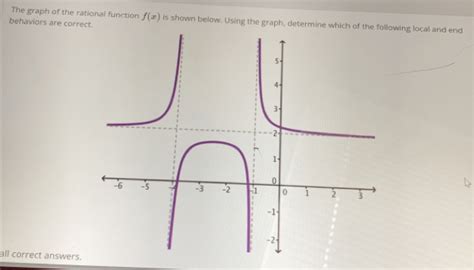 Solved The Graph Of The Rational Function F X Is Shown Below Using
