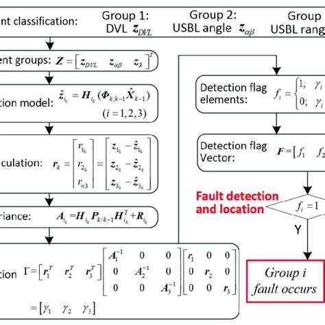 The Flow Diagram Of The Vector Fault Detection Method Download Scientific Diagram
