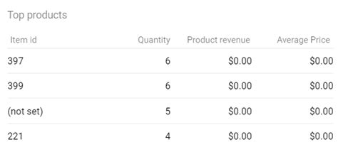 Android Firebase Dashboard Doesnt Show Price In Top Products Stack