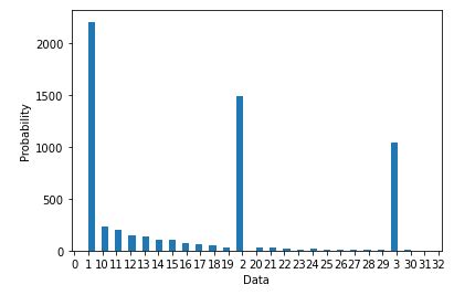 Python Histogram With Shuffled X Axis Stack Overflow