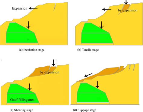 Evolution Diagram Of Slope Deformation Download Scientific Diagram