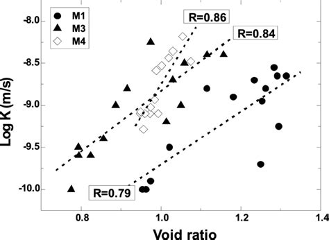 Saturated Permeability V Void Ratio According To Oedometer Tests