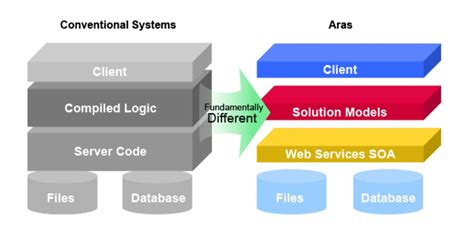 Aras Innovator Tutorial Everything You Need To Know