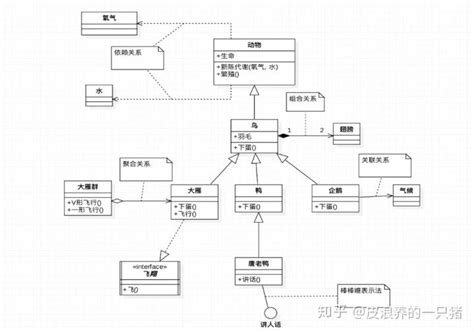 UML极速入门学习类图时序图 知乎