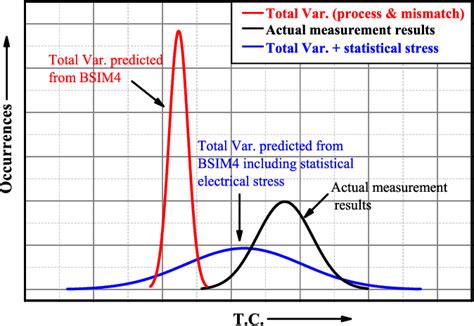 Figure 1 From An Electrical Model For Nanometer Cmos Device Stress Effect In Design And