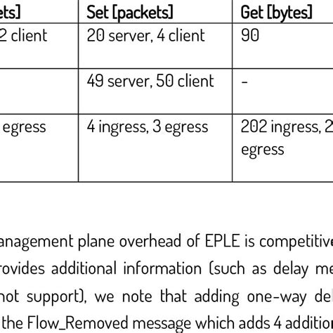 Protocol Overhead Comparison Of Eple With Snmp And Netconf Based In 75 Download Table