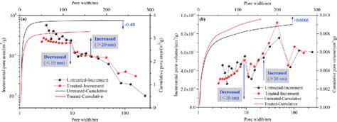 The Incremental And Cumulative Pore Area A And Pore Volume B As A
