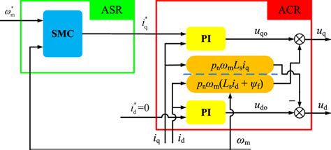 The Schematic Block Diagram Of The Traditional Cascade Smc Strategy