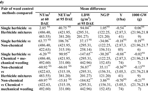 Pairwise Comparison Of Different Weed Control Methods On Growth And