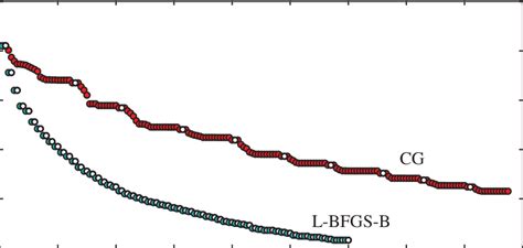 Cost Functional Decrease As A Function Of Pde Simulations For A