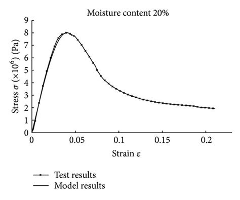 Experiment And Theory Simulation Curves Of Stress Strain Download