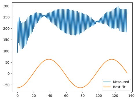 Python How Can I Fit My Data Better Or Shift My Data My Fit Is Way Below My Data Stack Overflow
