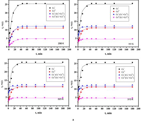 A Non Linear Plot Of Pseudo First Order Kinetic Model For Sorption Of