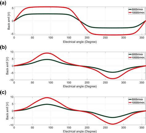 Illustration Of The Back‐emf At Two Different Rotor Speeds For A The Download Scientific
