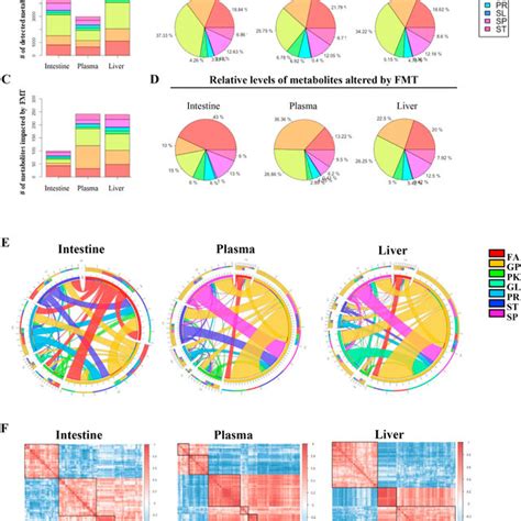 Global Metabolite Profiling Reveals Common And Tissues Specific