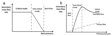 Recent Advances In Numerical Simulation Of Ejector Pumps For Vacuum Generation—a Review