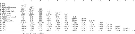 Intercorrelations Between Variables Men Download Scientific Diagram