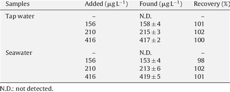 Analysis Of Vanadium In Tap Water And Seawater Samples N 3