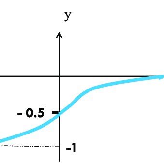 An Illustration Of Y Sigmoid X Function Download Scientific Diagram
