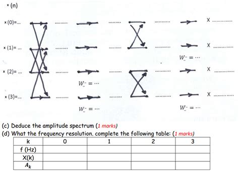 solved problem 3 7 marks dft and fft given the following