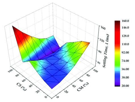 Settling Time λ Vs Cm And Cs Download Scientific Diagram