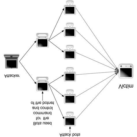 2 The Network Layer Stack And Routing Of The Data From A Source To A Download Scientific