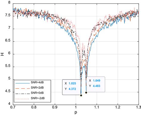 Correlation Between The Information Entropy For A Multicomponent Lfm Download Scientific