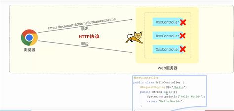 Springboot——请求和响应的概述springboot Dispatcherservlet 配置response Csdn博客