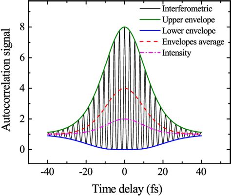 Second Order Autocorrelation Of An 800 Nm 15 Fs Pulse Download Scientific Diagram