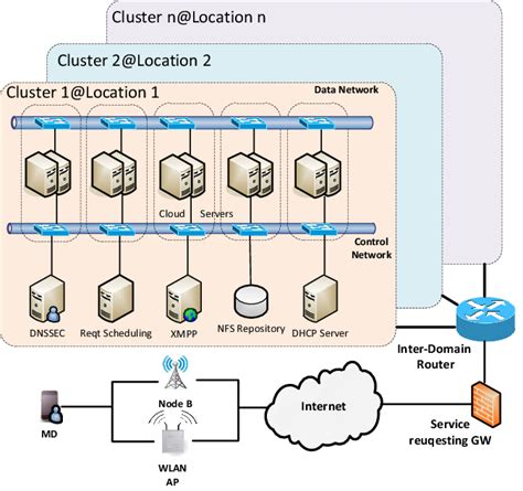 MobiCloud Framework Download Scientific Diagram