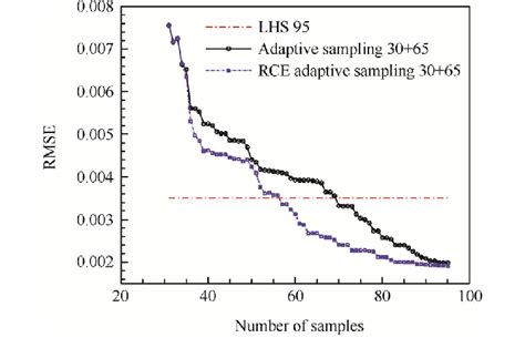 Rmse Convergence Of Test Function Download Scientific Diagram
