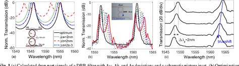 Figure 1 From Permanent Optimization Of Large Fsr Dual Microring Bandpass Filters Semantic Scholar