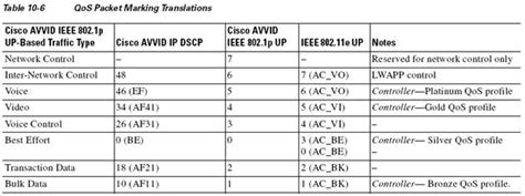 Revolution Wi Fi Wireless Qos Part 3 User Priorities Access