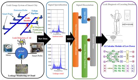 Applied Sciences Free Full Text Using Convolutional Neural Networks In The Development Of A