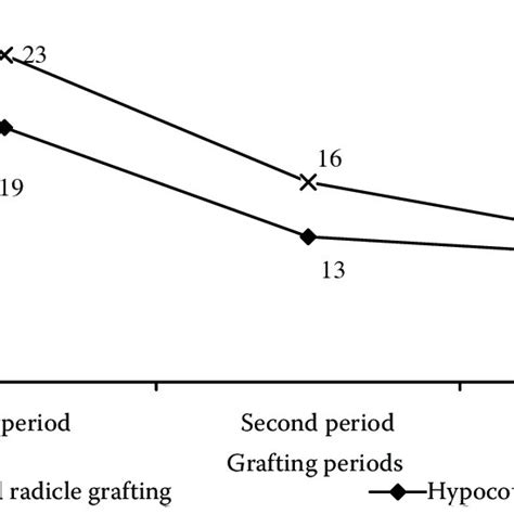 Sprouting Period Of Grafts For Different Grafting Periods And Methods Download Scientific
