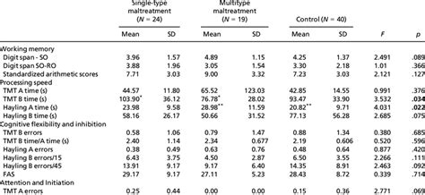 performance on working memory processing speed cognitive flexibility