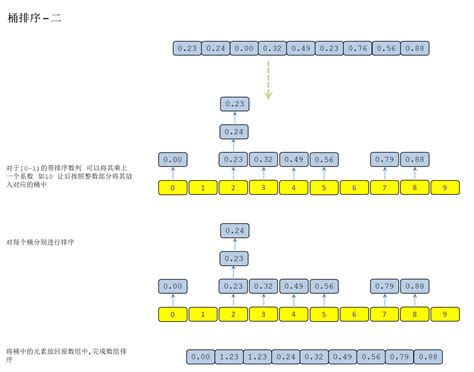 Java 数组排序 计数排序、桶排序、基数排序 Csdn博客