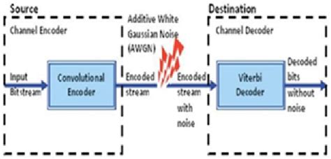 Figure 1 From Verilog Based Efficient Convolution Encoder And Viterbi