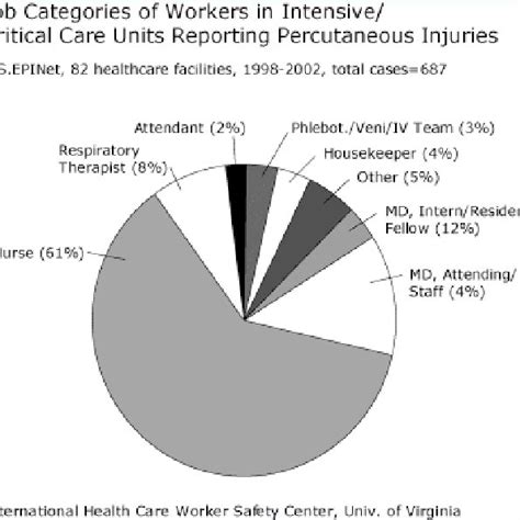 Shows Devices Causing Injuries In Icus Ccus The Largest Proportion Of Download Scientific
