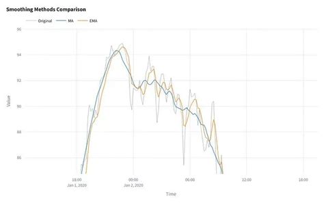 Python时间序列平滑技术完全指南：6种主流方法原理与实战应用python 平滑处理 Csdn博客