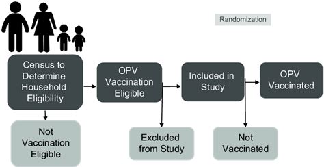 Sampling And Vaccination Scheme Abbreviation Opv Oral Polio Vaccine Download Scientific